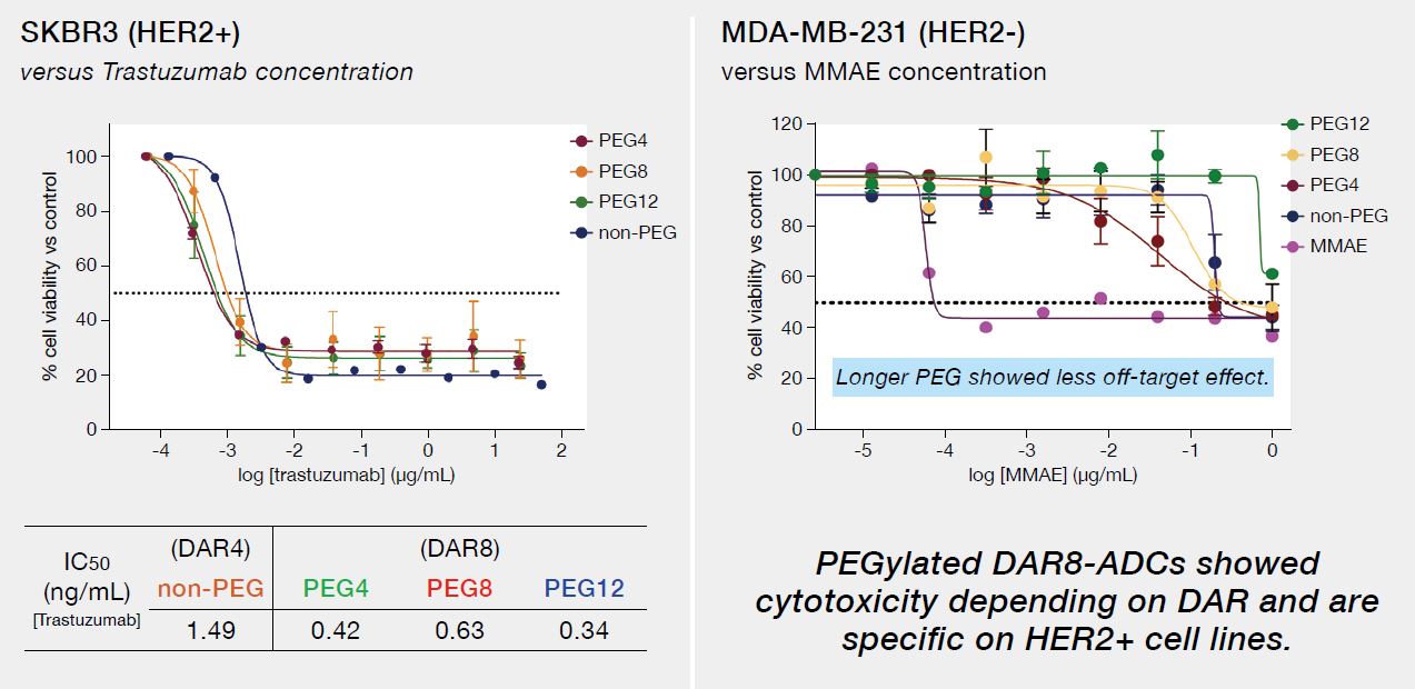 Drug Delivery Products :: Activated PEG for PEGylation :: For ADC and Linker :: Cleavable ...